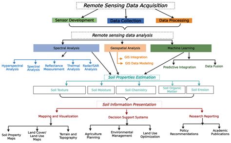 Sustainability Free Full Text Advancement Of Remote Sensing For