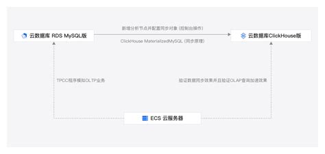 Rds 与 Clickhouse 构建一站式 Htap 阿里云技术解决方案