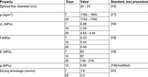 Properties Of Fresh And Hardened Grout Download Table