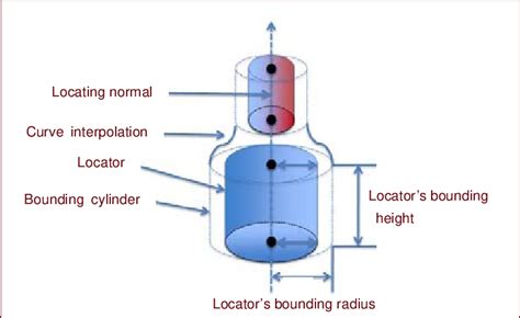 proposed integration approach of bounding cylinder and curve