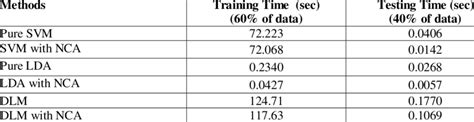 training and testing time comparison for single dlm svm and lda with