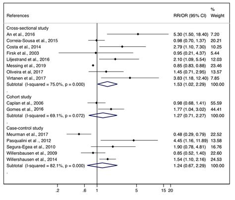 Forest Plot Of The Pooled Odds Or And Risk Rr Ratio For Download Scientific Diagram