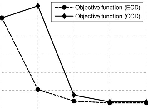 Convergence History During An Optimization Process On The Objective Download Scientific Diagram