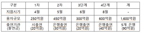 인천시 최대 3000만원 소상공인 정책자금올해 1600억원 지원