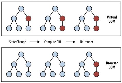 React Virtual Dom과 재조정reconciliation