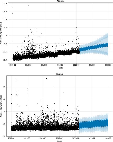 Training In Black And Testing In Blue Of The Facebook Prophet Model Download Scientific