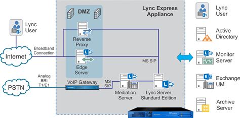 Express For Lync All In One Lync Server AV VOIP