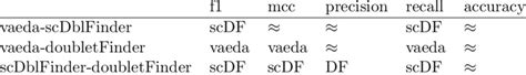 Doublet Calling Across 16 Benchmark Datasets Averaged Performance Download Scientific Diagram
