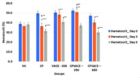 Changes In The Mean Hematocrit Values In Controls And Experimental
