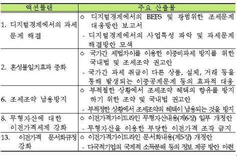 다국적기업의 조세회피 BEPS 대응 프로젝트 진행상황보고 상세보기 과거자료 이전 주오이시디 대한민국 대표부