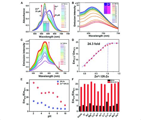 A Absorption Titration Spectra Of 10 μm Er Zn With Zn 2 The