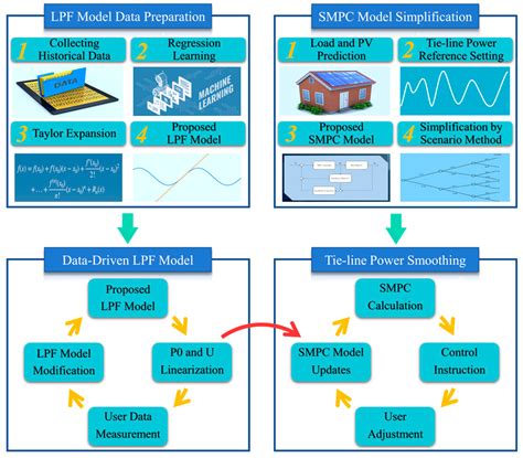 Energies Free Full Text A Stochastic Model Predictive Control Method For Tie Line Power