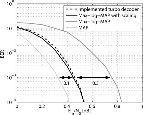 bit error rate decoding performance comparison of map algorithms and