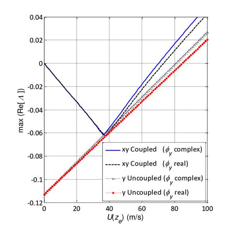 Comparison Of Maximum Real Part Of Eigenvalues With And Without