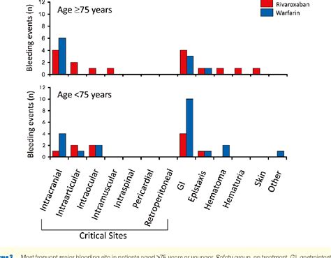 Figure 5 From Rivaroxaban Vs Warfarin In Japanese Patients With Non