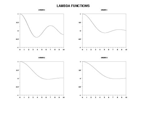Lambda Functions