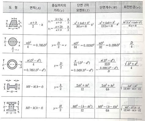 도형별 단면의 성질 단면2차모멘트 단면계수 회전반경