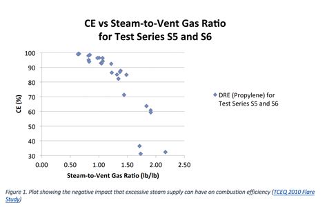 Measure Efficiency Extractive Method For Determining Flare Efficiency Methane Flaring Toolkit