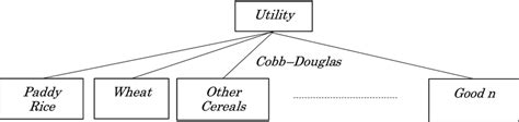 Household Consumption Structure Download Scientific Diagram