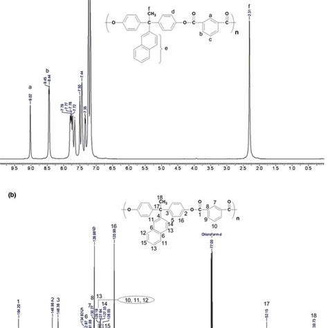 A 1 H Nmr Top And B 13 C Nmr Bottom Spectrum In Cdcl 3 Of