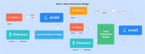 Avails Data Attestation Bridge Enabling Secure Validiums And Optimistic Chains