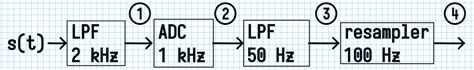Digital Communications Sample Use Vs Sampling Frequency Signal Processing Stack Exchange