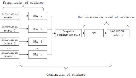 Basic Framework Of Information Combination Based On D S Evidence Theory