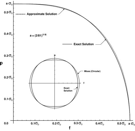Phase Plane Analysis Of The Singular Solution Equation 22 Its