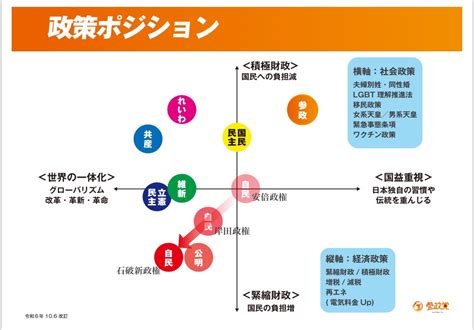 【静岡2区】参政党の政策ポジション さげさか大介（サゲサカダイスケ） ｜ 選挙ドットコム