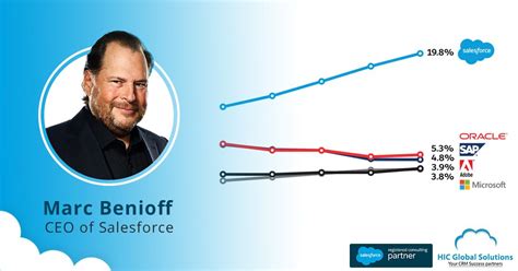 Hic Global Solutions On Linkedin Salesforce Crm Cloud Software Salesforceohana