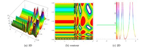 These Parameters D C A Andb Define The Visual