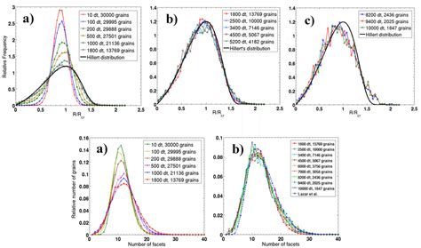 The Results Of Large Scale Normal Grain Growth Simulations Evolution Download Scientific