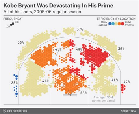 Eats Graphs And Leaves Most Unusual Fivethirtyeight Graphs From
