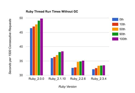 Besides Gc Has Ruby 23 Helped Rails Performance — Engineering Blog