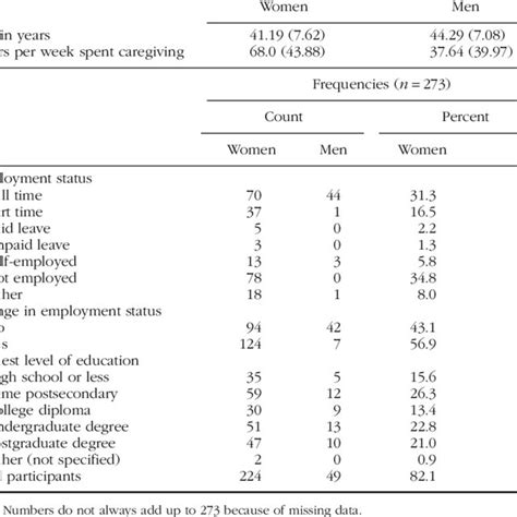 Comparison Of Female And Male Participants Variable M Sd Download Table
