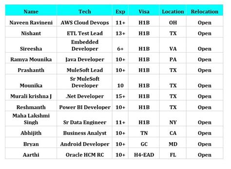 Keerthi Reddy On Linkedin Businessanalyst C2c Centillion