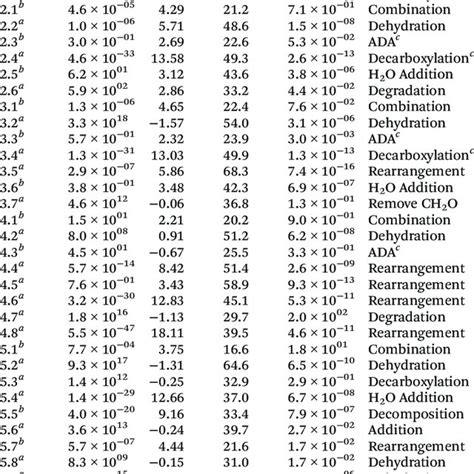 Modified Arrhenius Rate Parameters Eqn 2 Calculated Using The Download Scientific Diagram