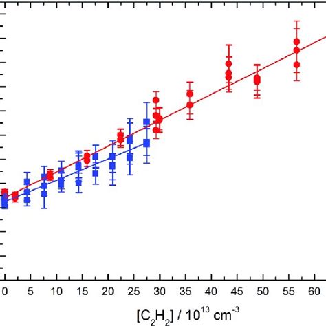 Measured Pseudo First Order Rate Constant K A 0 As A Function Of C 2 H Download Scientific