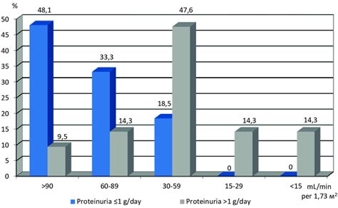 The Morbidity With Ckd In The Hiv Positive Patients Depending On The