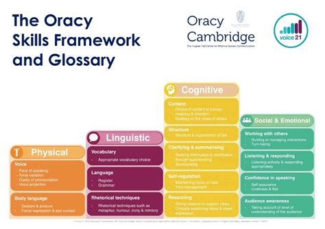 The Importance Of Oracy In The Classroom The Teach Simple Blog