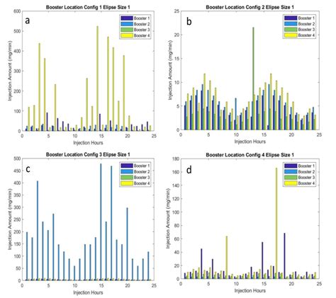 Optimal Booster Schedules Obtained For Ellipsoidal Set Download Scientific Diagram