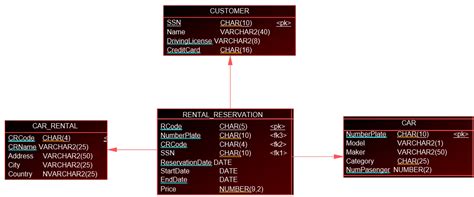 Solved Create DDL From The ERD Above To Create Car Rental Chegg