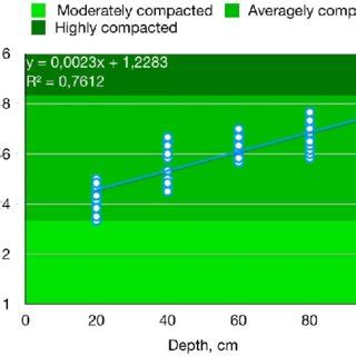 Relationship Between Soil Depth And Bulk Density Download Scientific Diagram