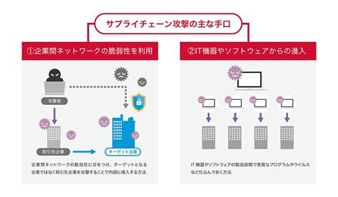 サプライチェーンにおけるセキュリティとは？製造業の国内回帰で高まる重要性 Docomo Business Watch ドコモビジネス