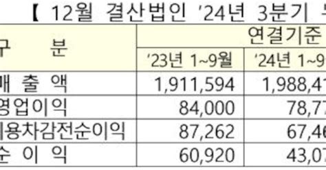 코스닥 상장사 3분기 누적 영업이익 1년 전보다 622 감소