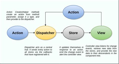 react flux concept tpoint tech