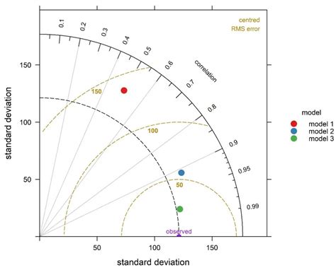 超干货 泰勒图taylor Diagram绘制方法大汇总 Csdn博客