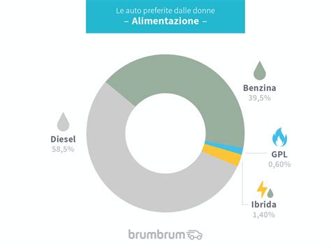 La Classifica Delle Auto Preferite Dalle Donne Brumbrum BLOG