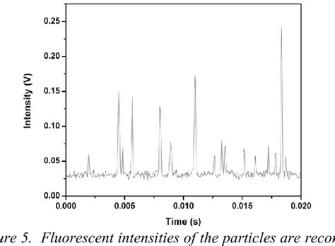 Figure 1 From Planar On Chip Flow Cytometer Using Evanescent Waves