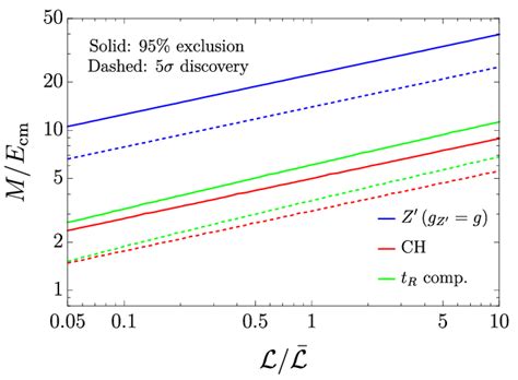 Reach On The New Physics Scale At 2σ Continuous And At 5σ Dashed Download Scientific
